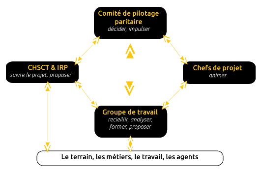 Etape 1 Cadrer La Démarche De Prévention Des Rps Santé Travail Fp